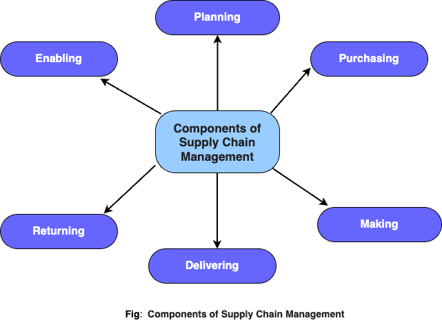 What is Supply Chain Management?