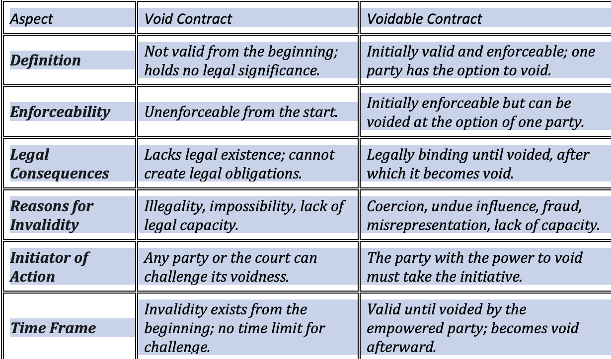 What is a void contract?